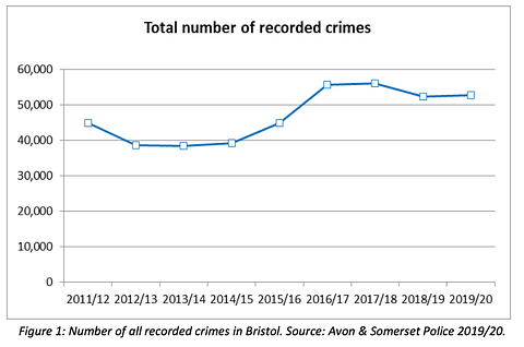 Bristol Crime Rates 2020 compared to rest of England