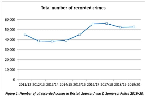 Bristol Crime Rates 2020 compared to rest of England